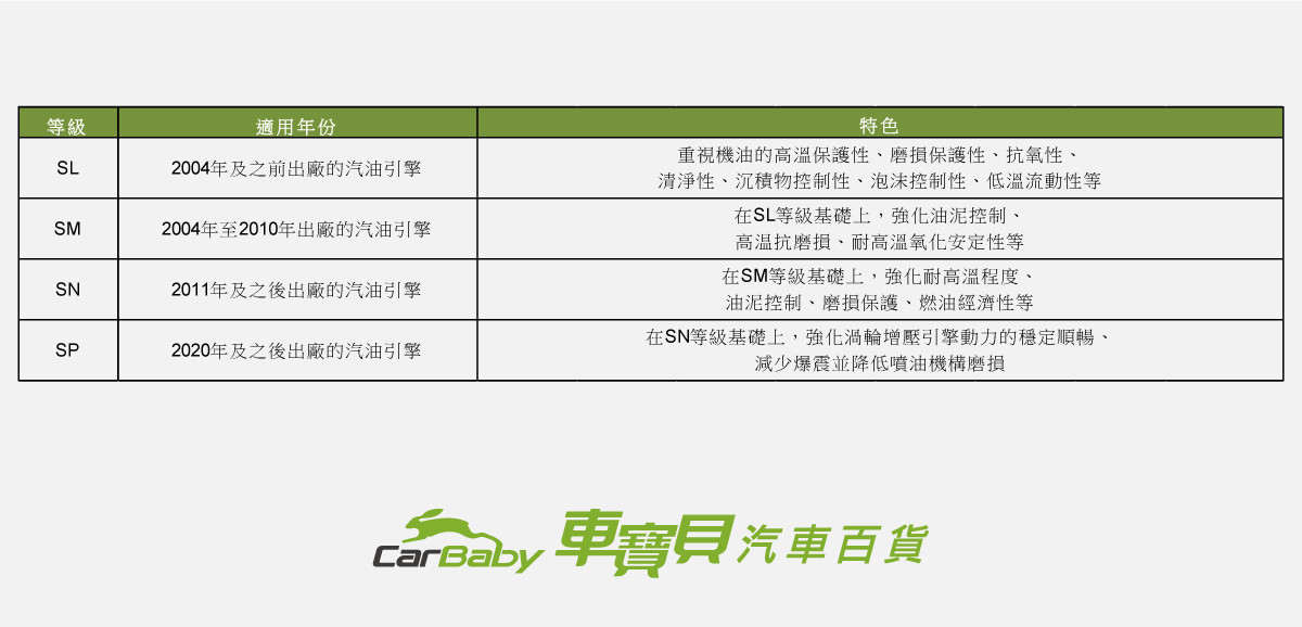 認識API機油認證!! SL SM SN SP有什麼差別?