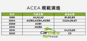 歐盟 ACEA 機油認證/等級怎麼看?