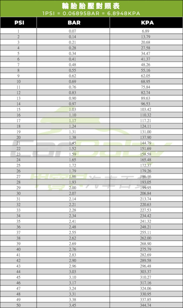 PSI、BAR、KPA輪胎胎壓對照表，汽車胎壓過低或過高會有什麼影響?