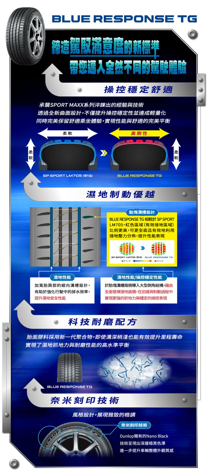 登祿普 BLUE RESPONSE TG｜濕地安全更升級、舒適又耐磨的高 CP 值輪胎